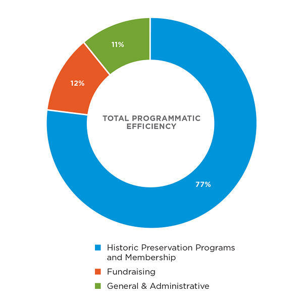 Annual Report and Tax Information | National Trust for Historic ...